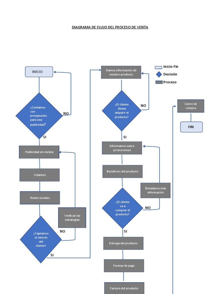 Diagrama de Flujo de Venta. | PDF