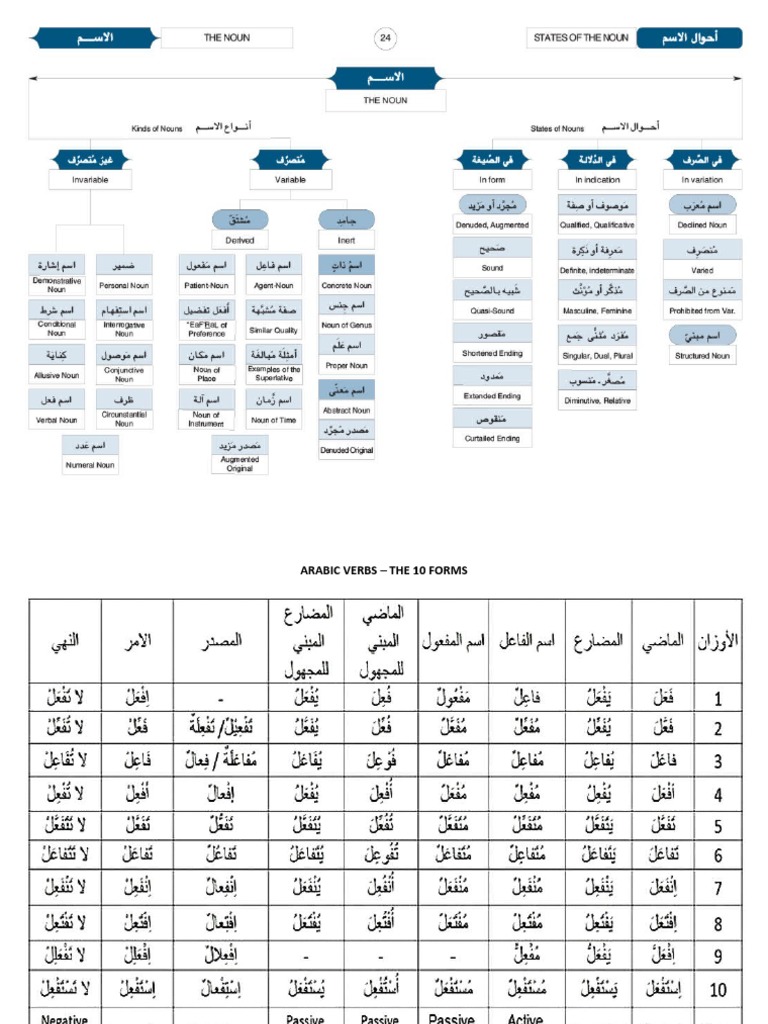 Arabic LEsson - Verb Charts1 | PDF | Verb | Language Arts & Discipline