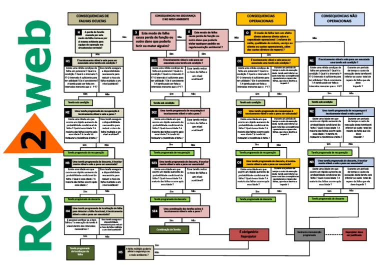RCM - Diagrama Matriz de Decisão | PDF