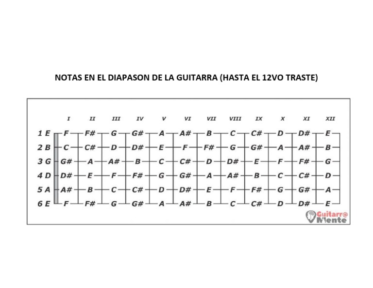 Notas en El Diapason de La Guitarra | PDF