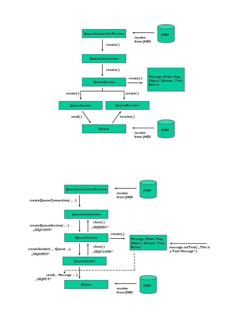 JMS Queue and Topic Messaging Overview | PDF | Computer Data | Computer Networking