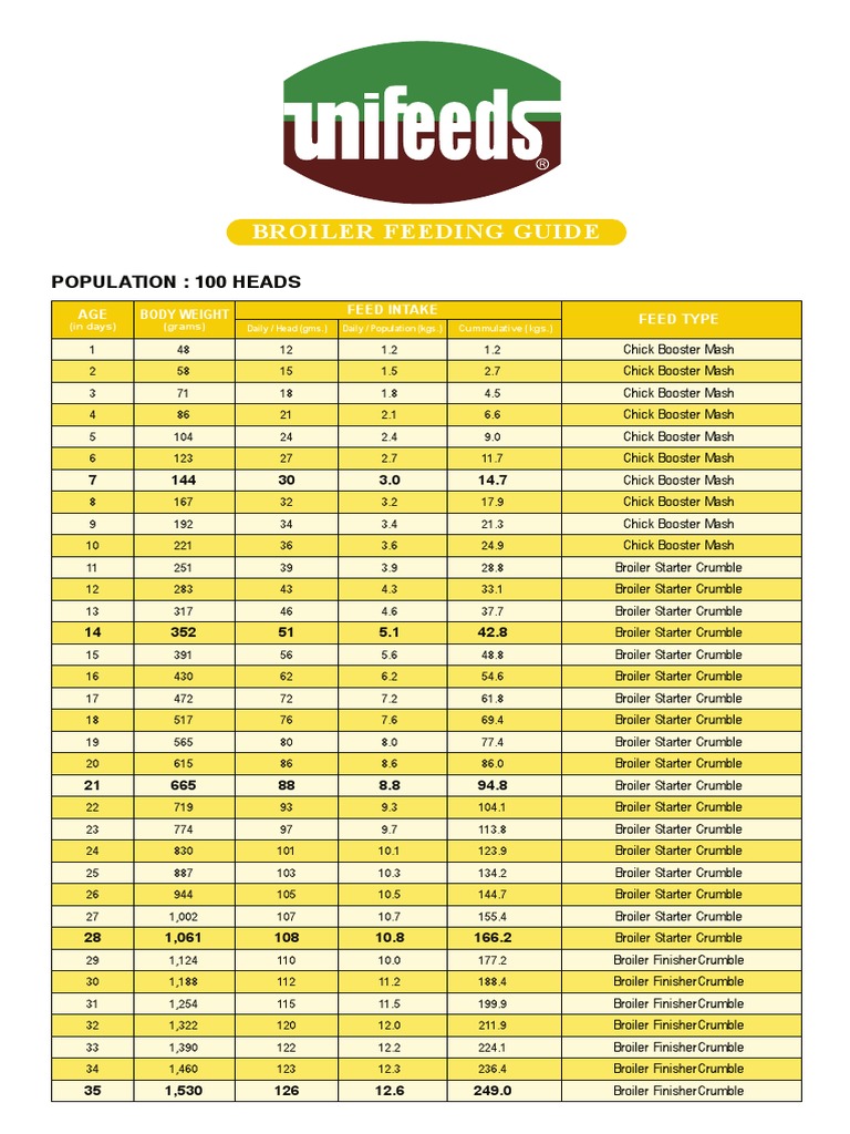Broiler Feeding Guide: Population: 100 Heads | PDF | Poultry | Junglefowls