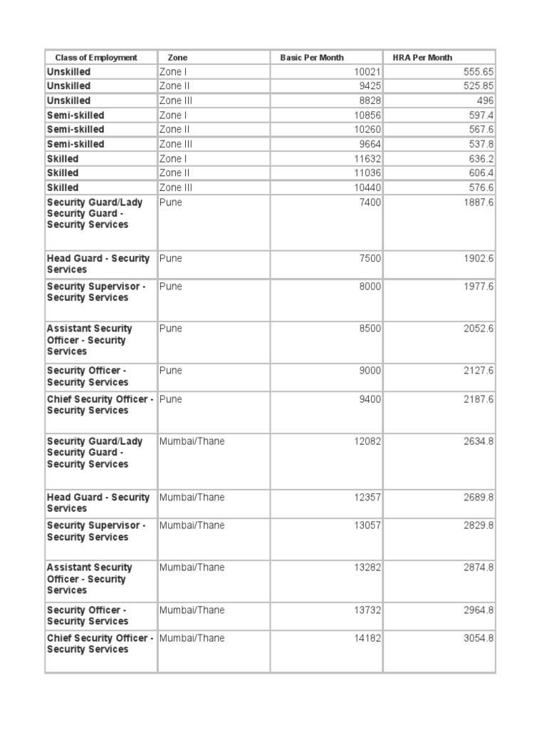 Salary and HRA details for security personnel across zones and ...