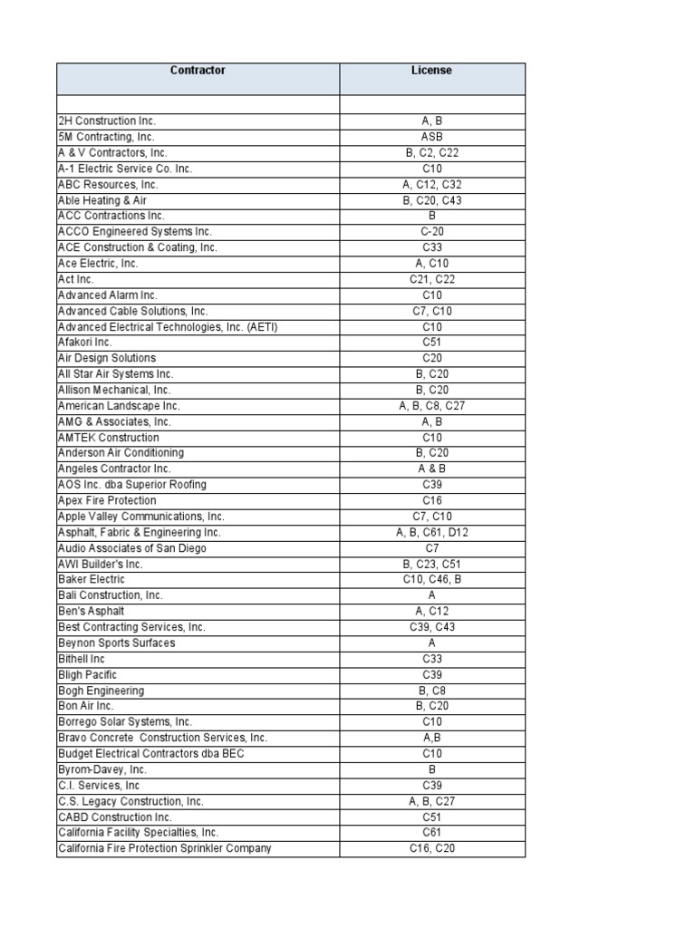 Contractor License and Prequalification List | PDF | Civil Engineering ...
