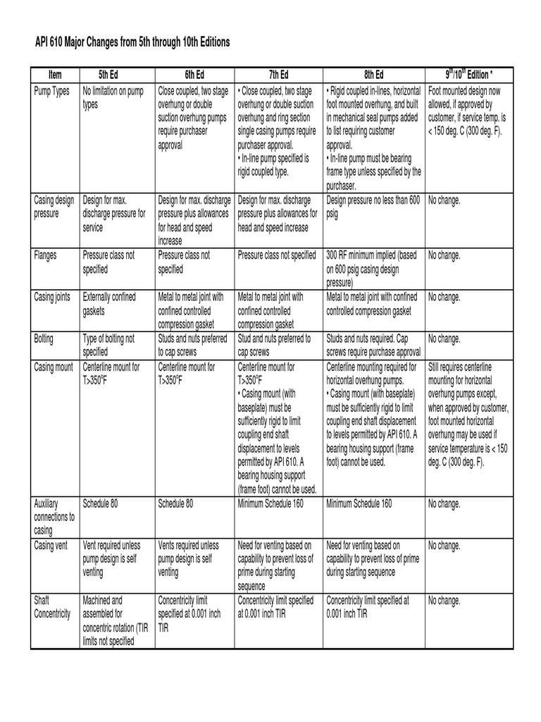 API 610 Major Changes From 5th Through 10th Editions: Item 5th Ed 6th ...