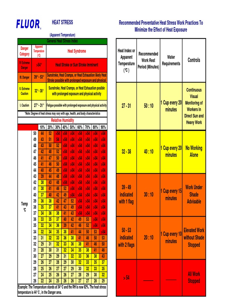 Heat Stress Chart | PDF | Hyperthermia | Health Sciences