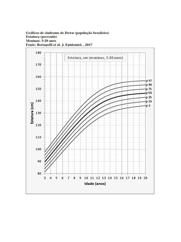 Brasil - Sindrome de Down - Altura para Idade. Meninas.3-20 Anos ...