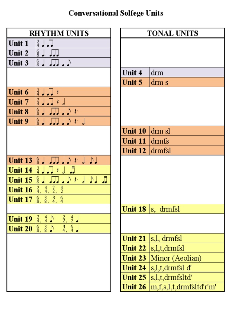 Conversational Solfege Units Overview | PDF