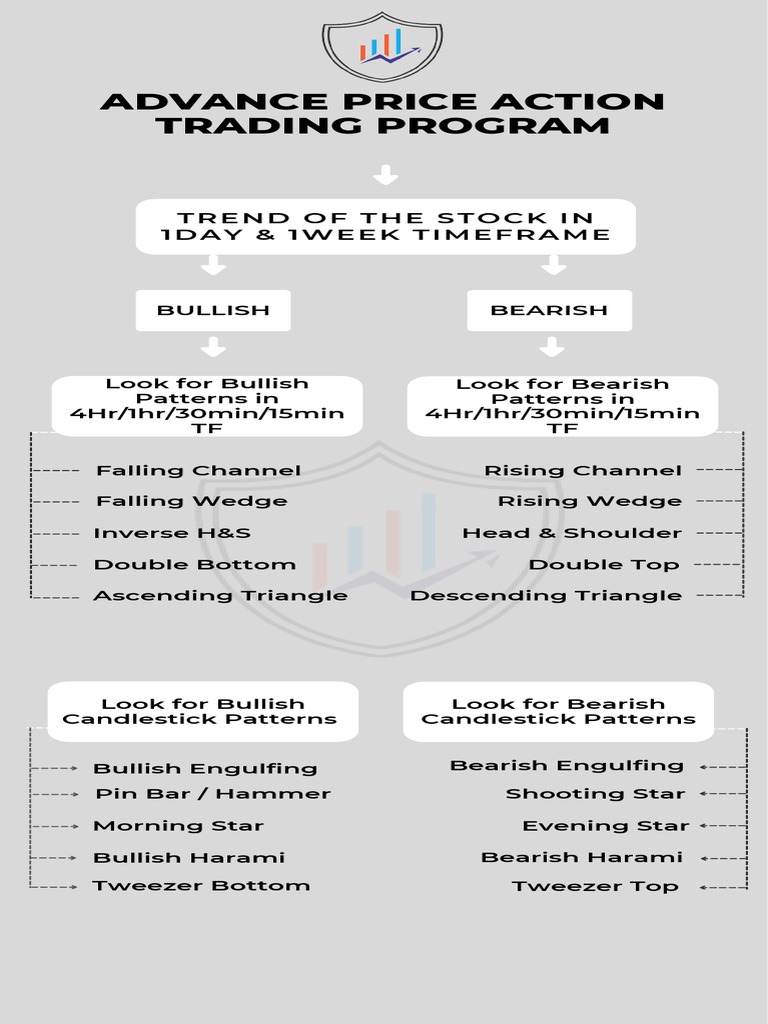 Advance Price Action Trading Program: Trend of The Stock in 1day & 1week Timeframe | PDF