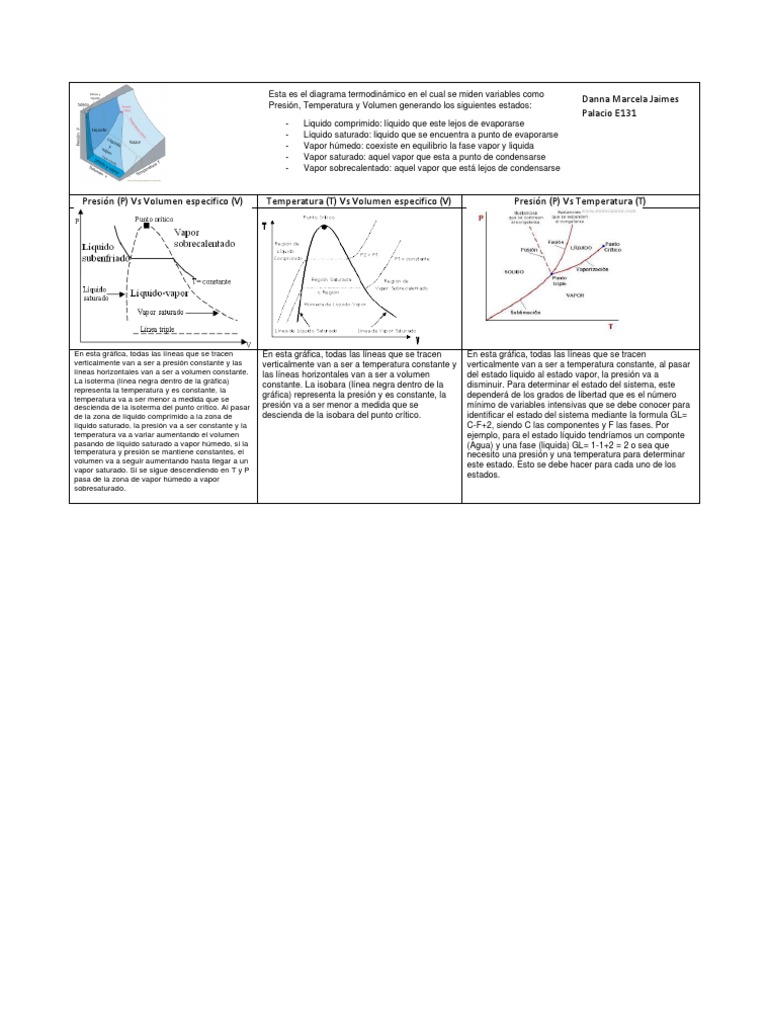 Diagrama Termodinámico: P, V y T | PDF | Fase (materia) | Temperatura