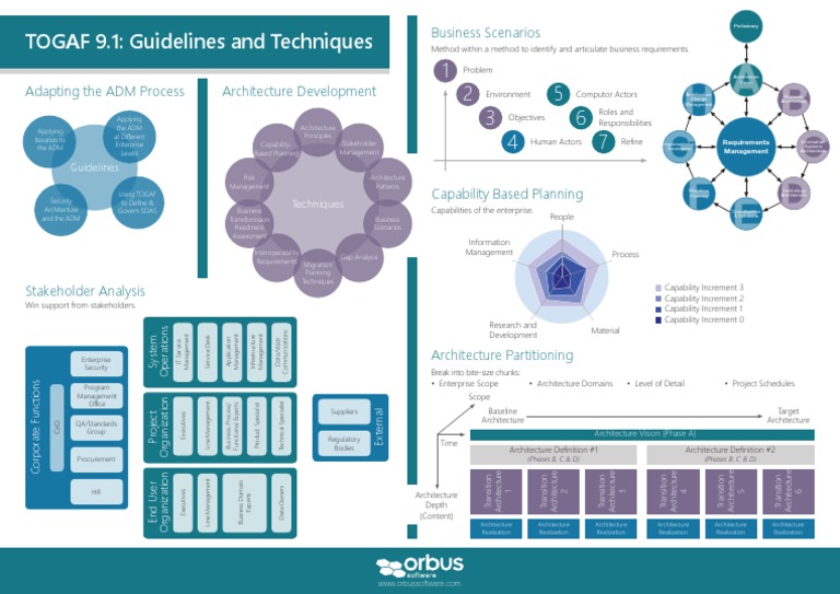 Pos016 Togaf Poster Series 10 Guidelines and Techniques | PDF ...