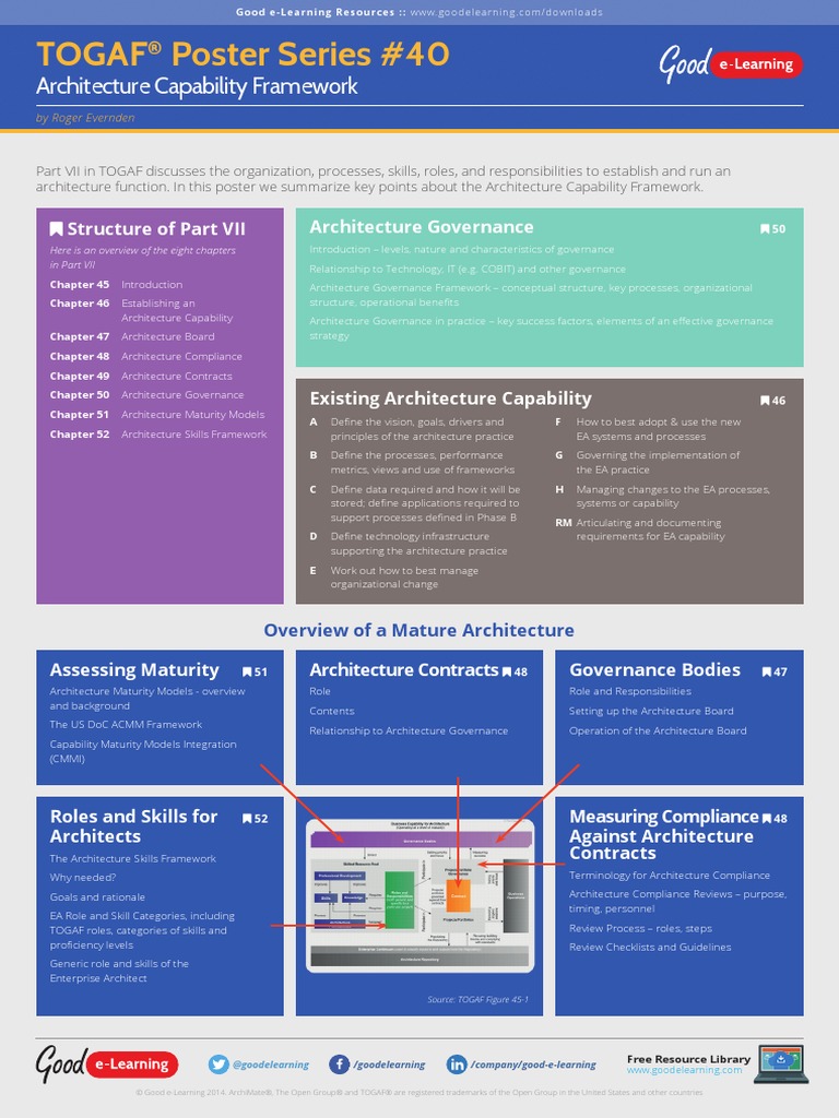 TOGAF Poster Series # 40 Architecture Capability Framework ...