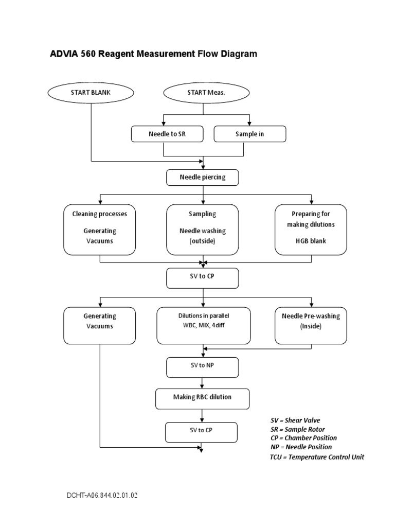 ADVIA 560 Reagent Measurement Flow Chart | PDF