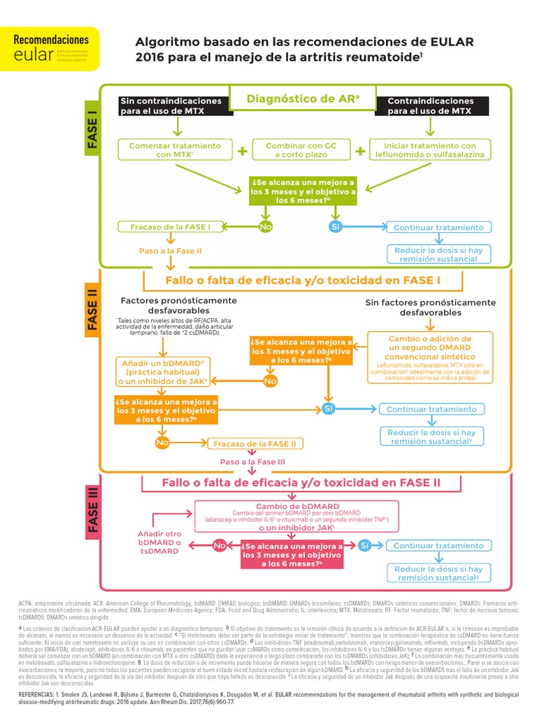 Algoritmo Recomendaciones EULAR 2016 para El Manejo de La AR | PDF | Cuidado de la salud ...