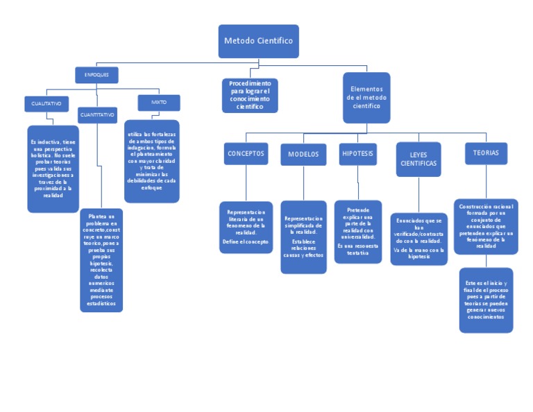 Mapa Conceptual Metodo Cientifico | PDF | Teoría | Hipótesis