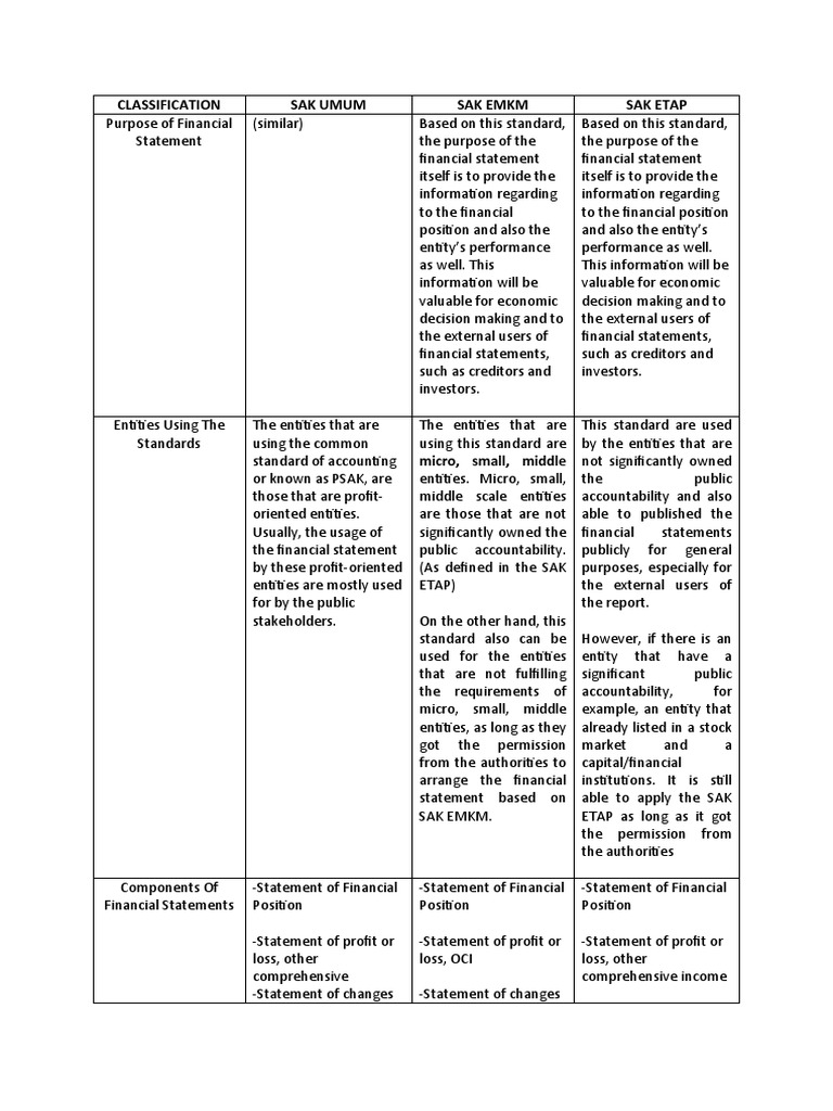 Classification Sak Umum Sak Emkm Sak Etap | PDF | Depreciation ...