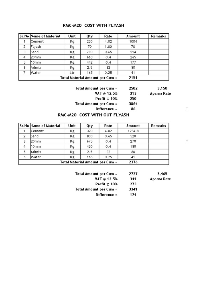 Rmc-M20 Cost With Flyash | PDF | Composite Material | Building Engineering