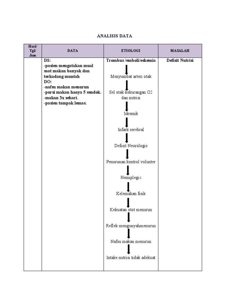 Analisis Data Defisit Nutrisi Sdki | PDF