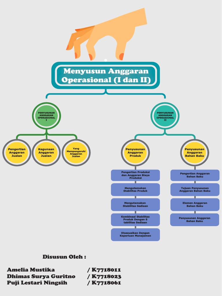 Kelompok 4 - Mind Map - PENYUSUNAN ANGGARAN OPERASIONAL I & II | PDF