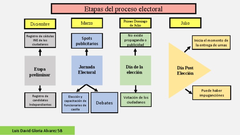 Etapas Del Proceso Electoral | PDF