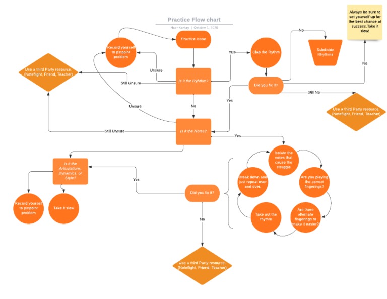 Practice Flow Chart | PDF | Music Theory | Rhythm And Meter