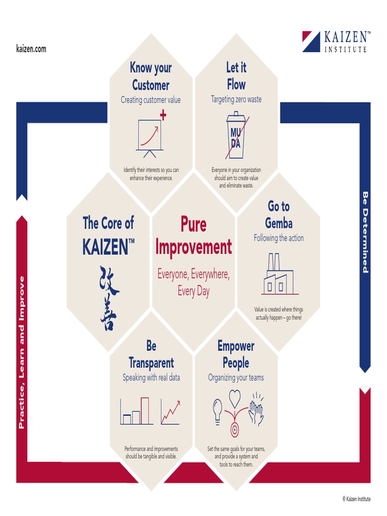 Infographic Core of KAIZEN | PDF | Business | Business Process