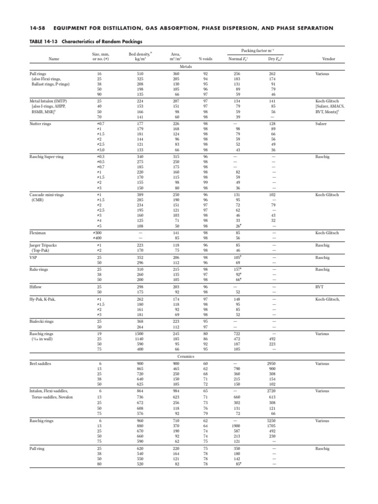 Distillation Packing Ring Characteristics | PDF | Physical Sciences ...