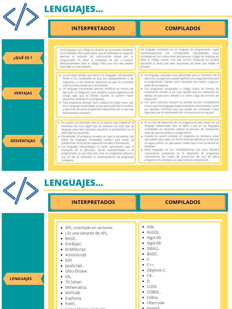 Lenguajes Compilados VS Interpretados | PDF | Compilador | Lenguaje de ...