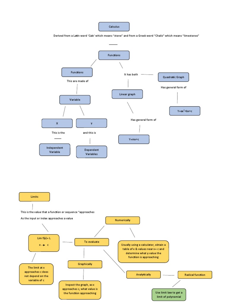 My Concept Map | PDF | Derivative | Function (Mathematics)