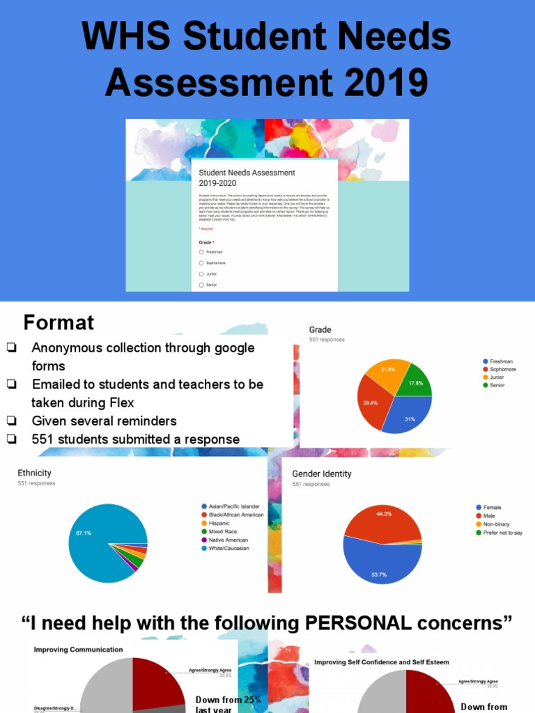 Student Needs Assessment 2019 | PDF | Behavioural Sciences | Psychology