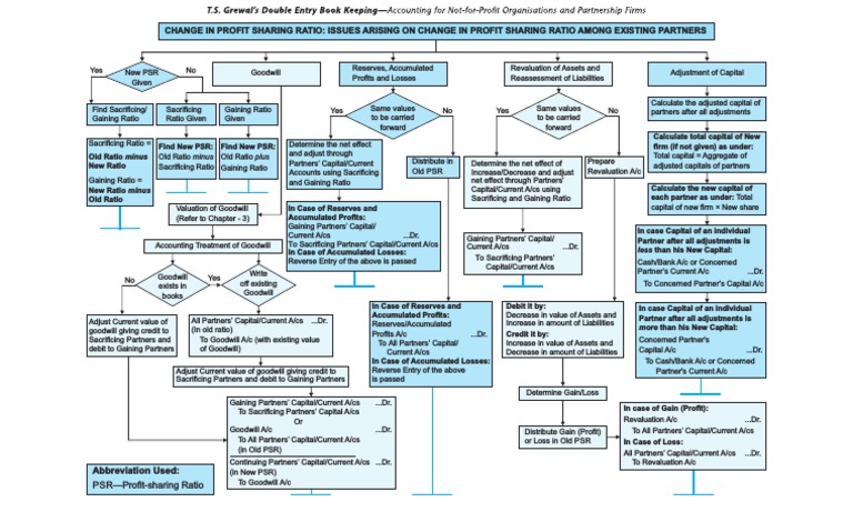 Flow Chart (L-4) | PDF | Debits And Credits | Goodwill (Accounting)