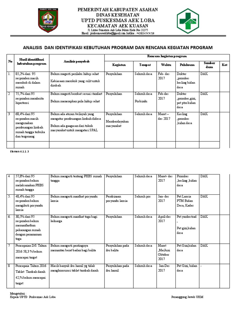 4.1.1.3 Hasil Analisis, Identifikasi Kebutuhan Dan Rencana Program SKM | PDF