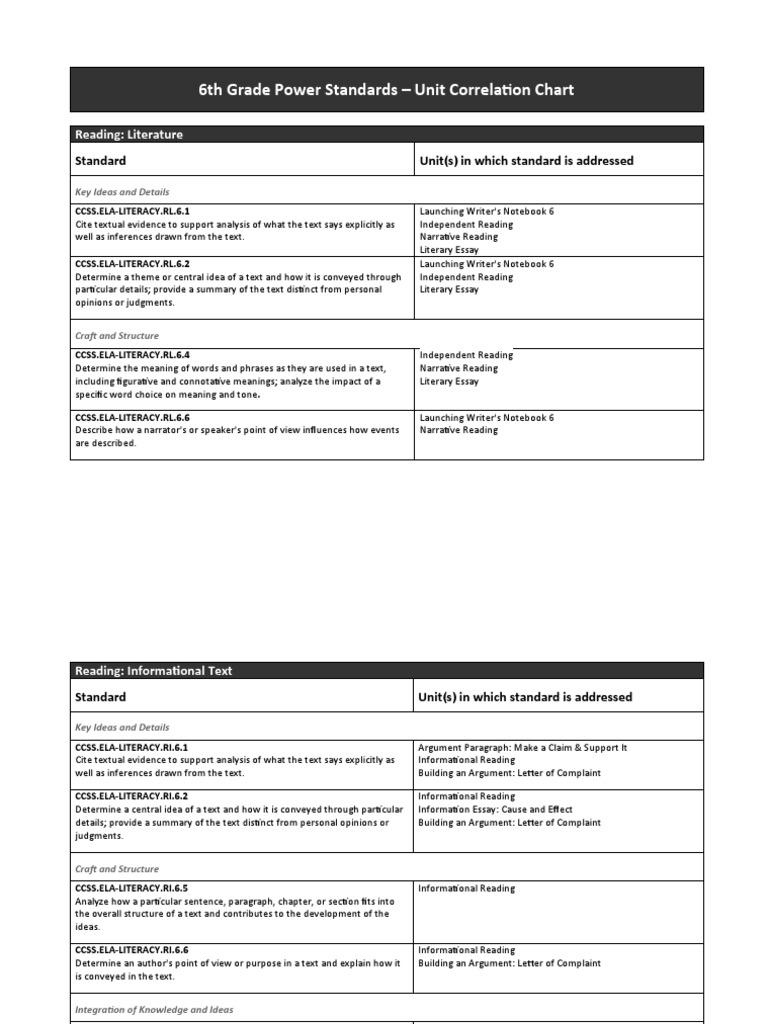 6th Grade Power Standards - Unit Correlation Chart | PDF | Essays | Writers