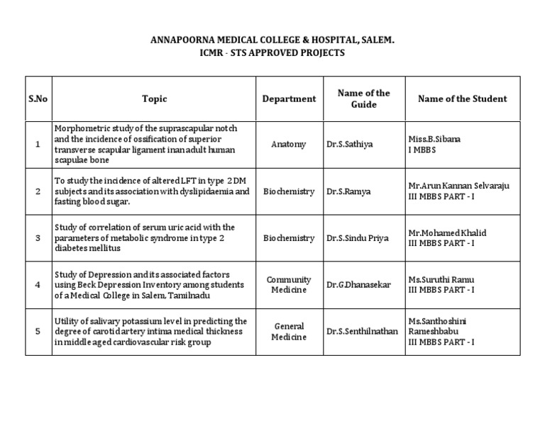 Annapoorna Medical College & Hospital, Salem. Icmr - Sts Approved ...
