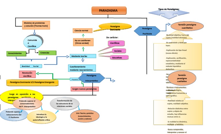 Mapa Mental Paradigmas | PDF | Paradigma | Método científico
