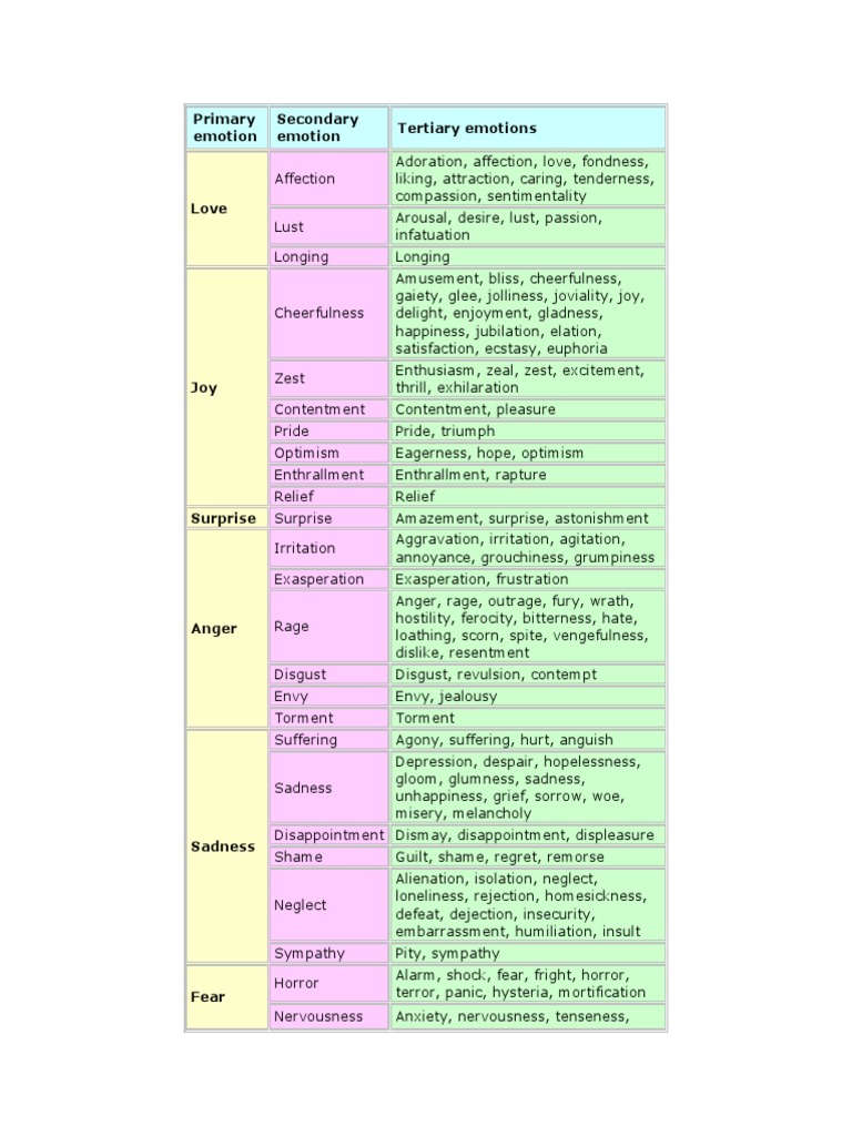 Primary Emotion Secondary Emotion Tertiary Emotions | PDF | Emotions ...