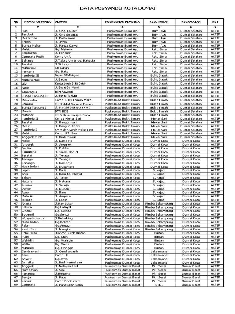 Data Posyandu Kota Dumai | PDF