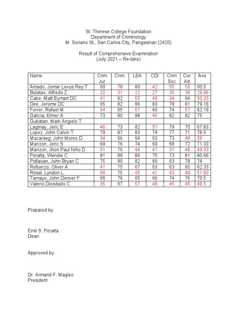 Comprehensive Exam Result July 2021 Re Take | PDF