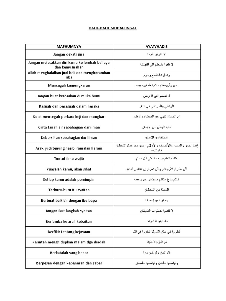 Dalil Mudah Ingat (PQS-PSI) | PDF