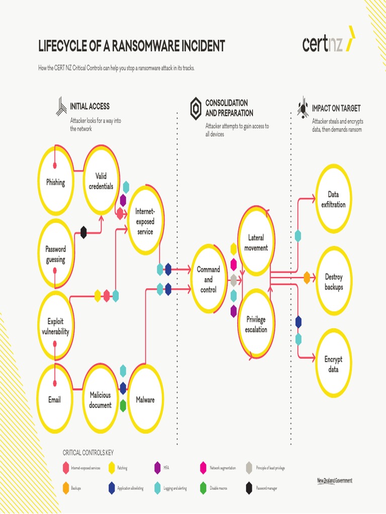 Ciclo de Vida Del Ransomware | PDF | Ransomware | Malware