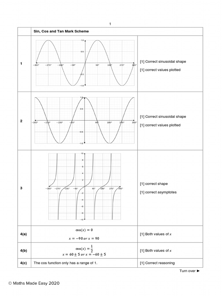 Trig Graphs MME Answers | PDF