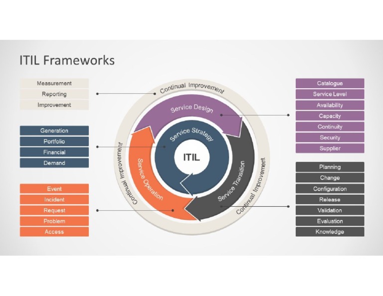 ITIL Framework | PDF