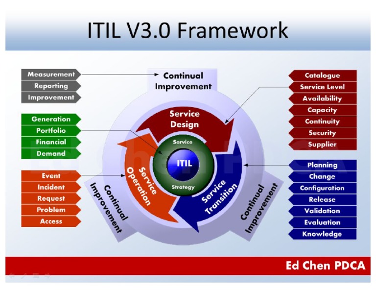 ITIL v3 Framework | PDF