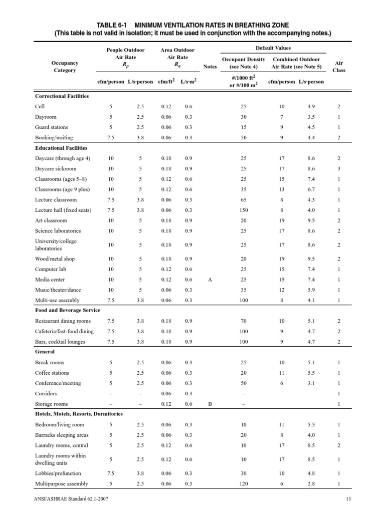 ASHRAE Table 6-1 Minimum Ventilation Rates in Breathing Zone | PDF ...