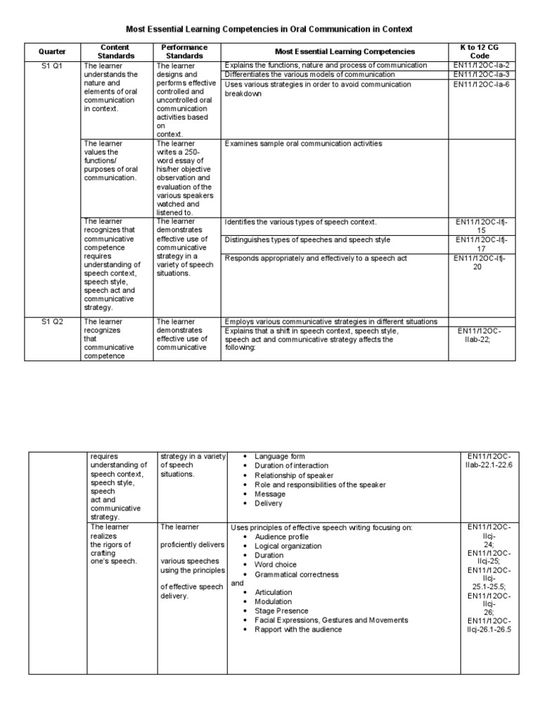 Most Essential Learning Competencies in Oral Communication in Context ...