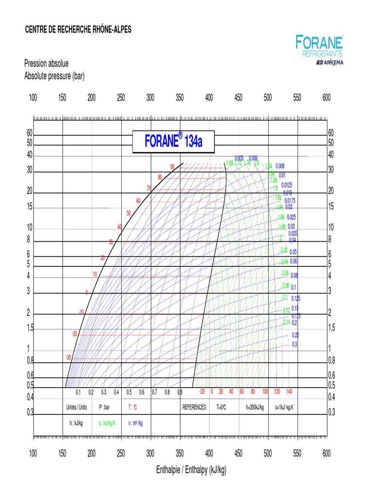 Forane 134a Mollier Diagram Si | PDF