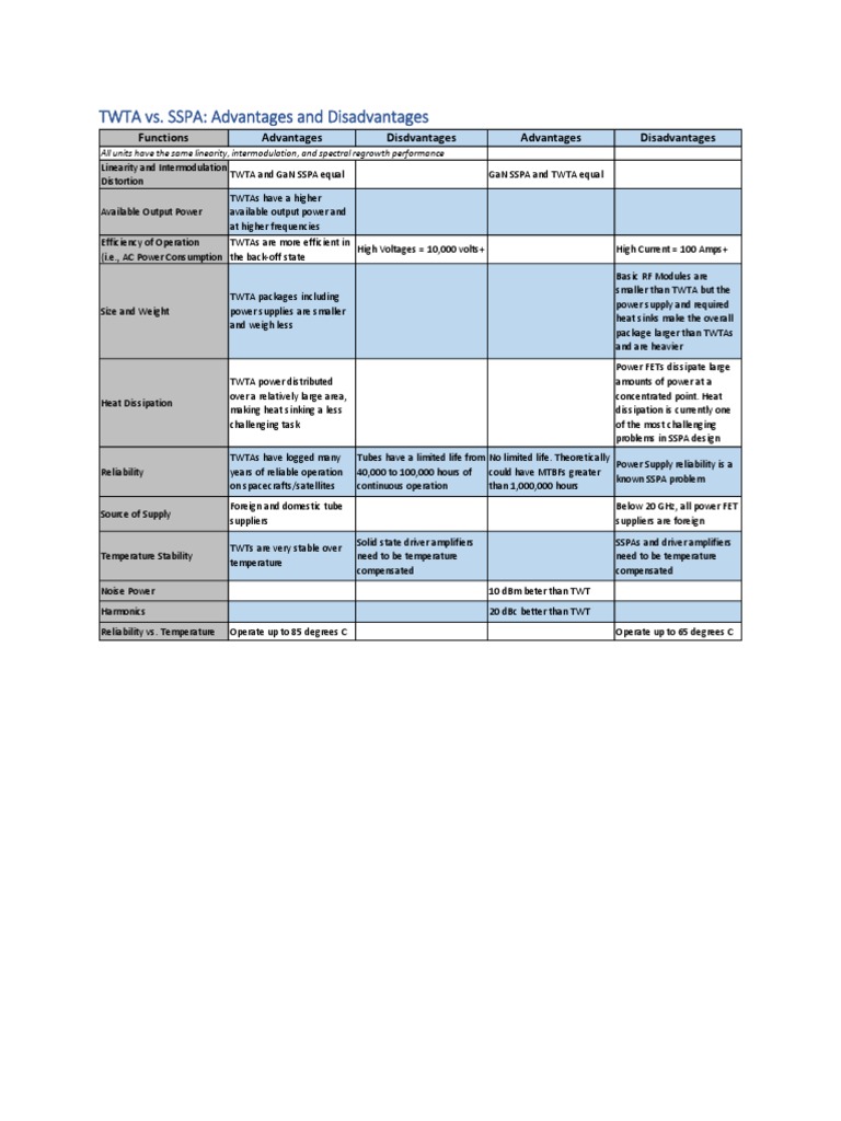 TWTA vs. SSPA: Advantages and Disadvantages | PDF | Amplifier | Power ...