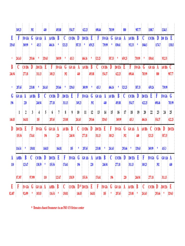 24 Fret Frequencies For Guitar | PDF | Electronics | String Instruments