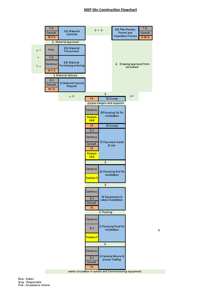 MEP Site Construction Flowchart | PDF | Civil Engineering | Equipment