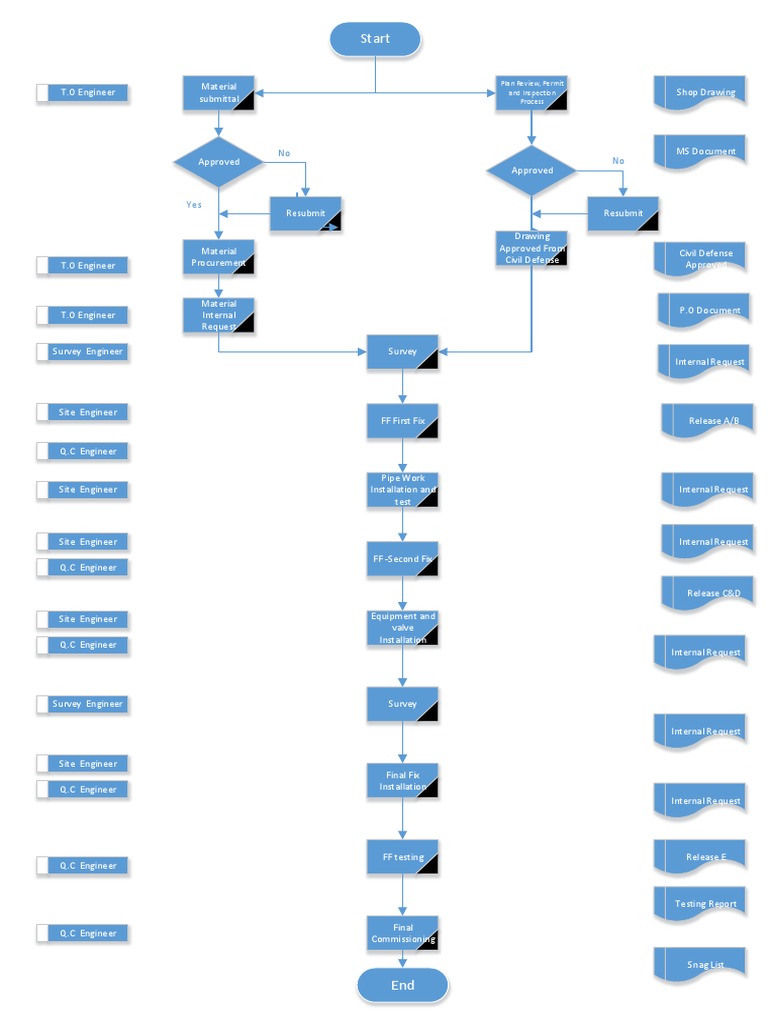 FF FLow Chart | PDF | Engineer | Mechanical Engineering